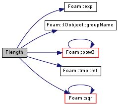 OpenFOAM API Guide KOmegaSSTLM Class Template Reference