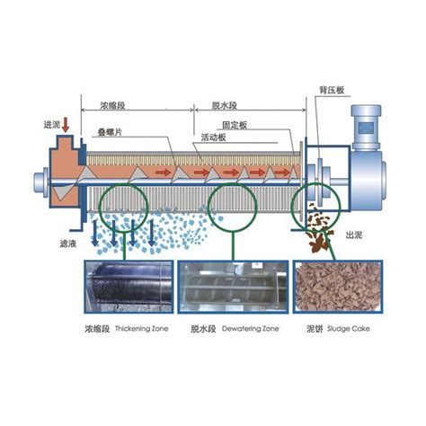 China Solid Liquid Separator Machine Manufacturers Solid Liquid Separator Machine Price