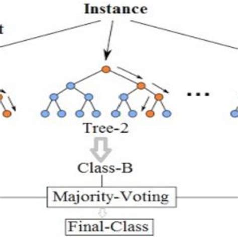Pdf Detecting Credit Card Fraud Using Machine Learning Algorithms