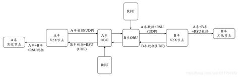 【自动驾驶】1v2x、obu、rsu、v2v之间的协作关系 源码巴士 【自动驾驶】1v2x、obu、rsu、v2v之间的协作关系 源码巴士