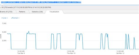 solved timechart only business hours splunk community