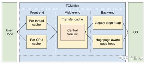内存分配器：tcmalloc 基本设计原理详解 知乎