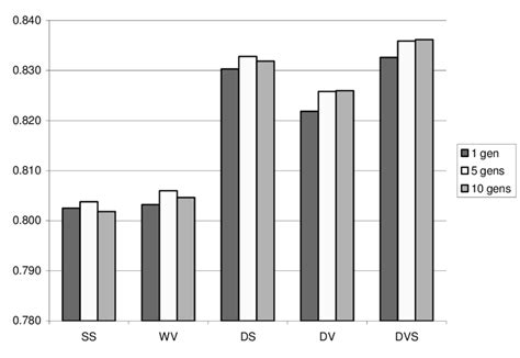Average Test Set Accuracy For Different Integration Methods With The Ga
