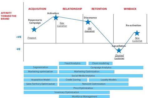 15 Predictive Analytics Campaigns Passionate About OSS And BSS