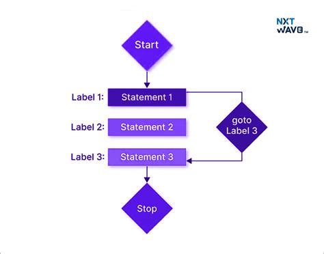 Understanding Jump Statements In C Break Continue And Goto Explained