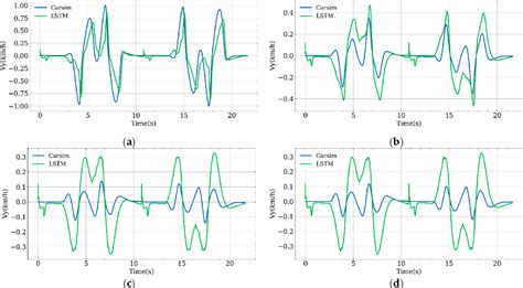 Figure 8 From Vehicle Lateral Velocity Estimation Based On Long Short Term Memory Network