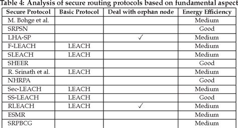 Table 4 From A Survey On Secure Hierarchical Routing Protocols In Wireless Sensor Networks