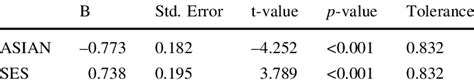Final Regression Model For Dependent Variable Score Download Table