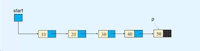 Operations On The Linked List Programming