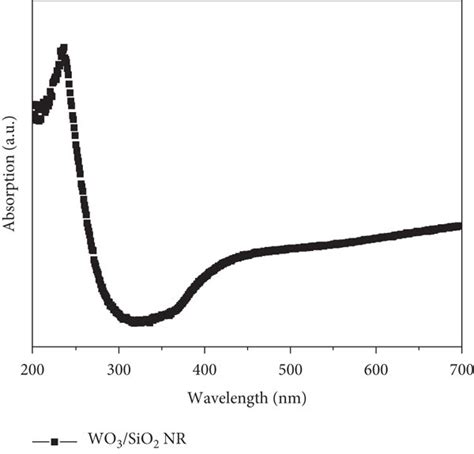 a absorption spectra and b the tauc plot of wo3 sio2 hs download