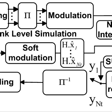 training and validation setup for l2s interfacing of iterative receiver