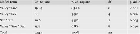 Log Linear Model Of Size And Sex Of Trees In Five Different Valleys Of Download Table