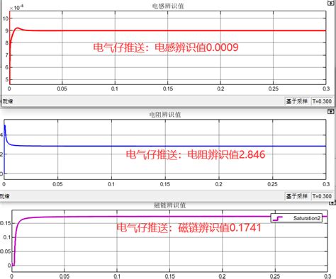 基于递推式最小二乘法的pmsm参数辨识matlab仿真模型 递推最小二乘系统辨识 csdn博客