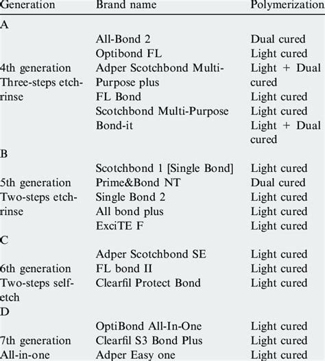 Summary Of Modern Dental Adhesive Systems Download Scientific Diagram