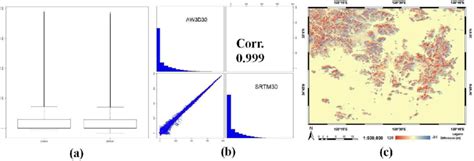 A Boxplot Of Dems And B Histogram And Correlation Plot Of Dems And Download Scientific
