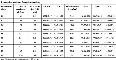 Development Of Solid Self Nanoemulsifying Drug Delivery System Of Rhei Ijn