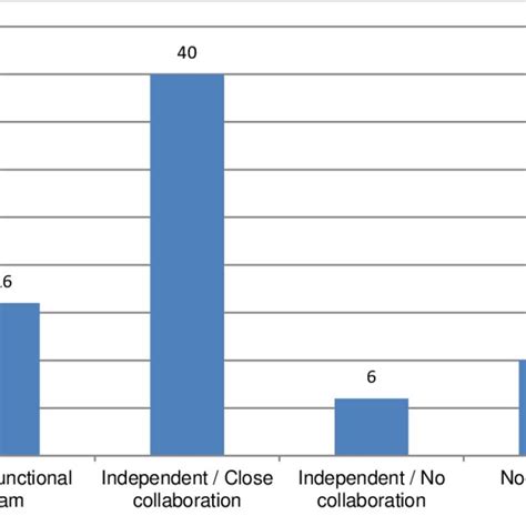 Type Of Collaboration Between Developers And Designers Working Ucd Into Download Scientific
