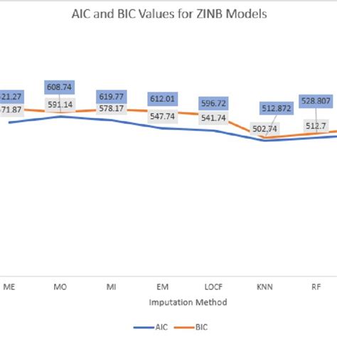 aic and bic values obtained from zinb models based on imputed eight