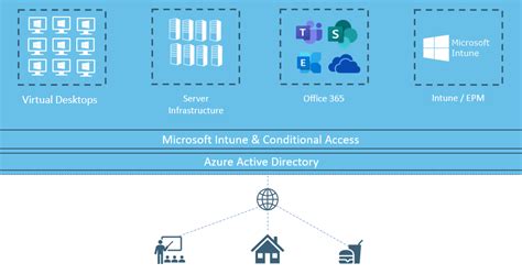 An Introduction To Windows Virtual Desktop