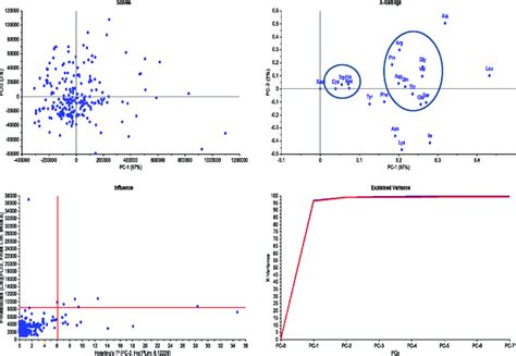 Principal Component Analysis Pca Of Amino Acid Composition Of