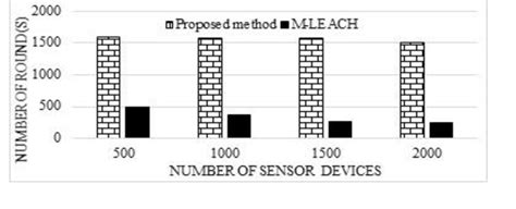 Figure 2 From Maximizing Wireless Sensor Network Lifetime Through
