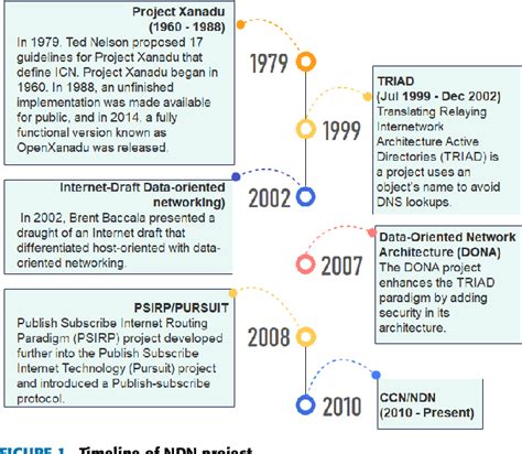 Figure 1 From Security And Integrity Attacks In Named Data Networking