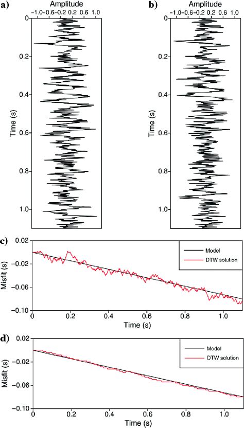 A Contaminated Seismic Trace With Noise From Figure 1a B