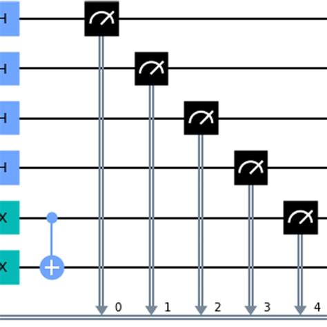 Probability Amplitude Of Sample Circuit Measured By 32 Qubit Quantum