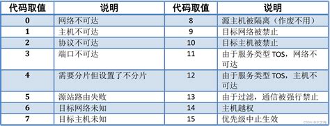 《lwip学习8》 网际控制报文协议icmplwip Icmp Csdn博客