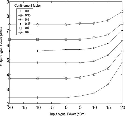 Output Signal Power Variations With Respect To Input Signal Power For