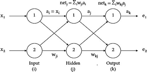 Artificial Neural Network Model Download Scientific Diagram