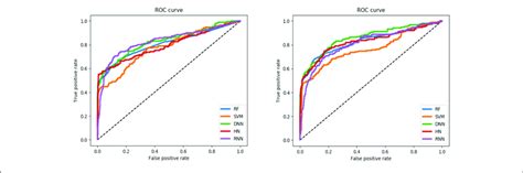 roc curve of descriptors based model the left one is test set the
