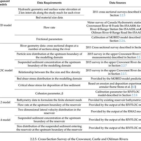 Model Input Data Requirements And Corresponding Sources Download