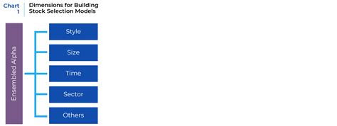 Orchestrating Alpha Melodies Ensemble Approach For Stock Selection Models