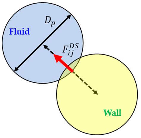 Energies Free Full Text Two Way Coupling Simulation Of Fluid Multibody Dynamics For