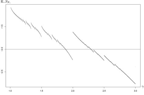 simulated values of e − s n − as a function of γ the values of γ are