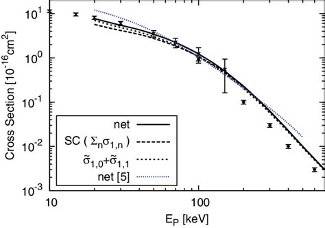 Color Online Cross Sections For Net Electron Capture Net And For