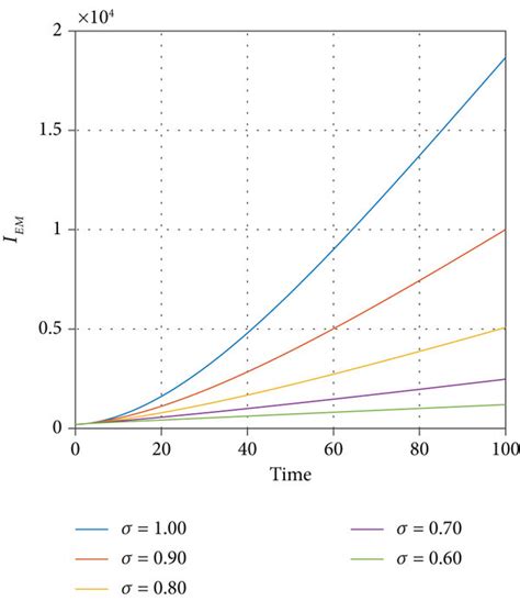 Fractional Dynamics Of Different Classes At Different Fractional Order σ Download Scientific