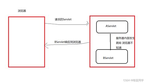 转发和重定向的区别 csdn博客