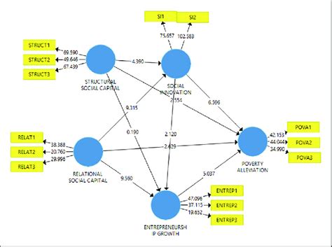 Structural Model Of Bootstrap Weighted Path Diagram Download Scientific Diagram