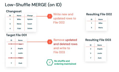 faster merge performance with low shuffle merge and photon databricks