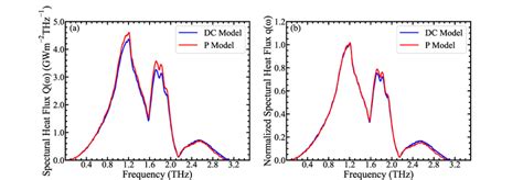 A Spectral Heat Fluxes Qí µí¼ Of The Dislocation Core Structure Dc