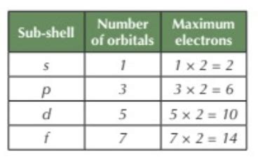 Atoms Electrons And Sub Shells Flashcards Quizlet