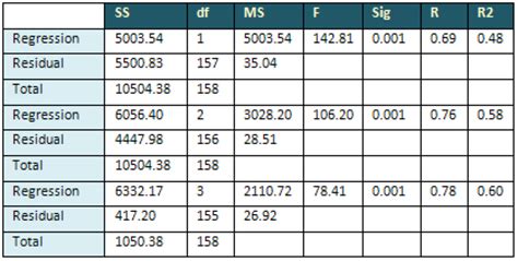 Abbreviations Df Degree Of Freedom F One Way Analysis Of Download Scientific Diagram
