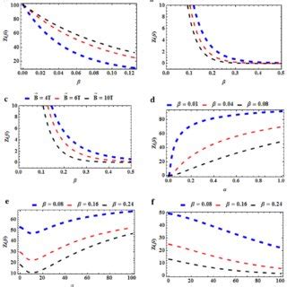Partition Function As A Function Of A For Different Values Of B As A Download Scientific