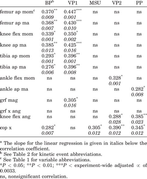 Kendalls S A Coefficients Of Rank Correlation For Corre Lations Of