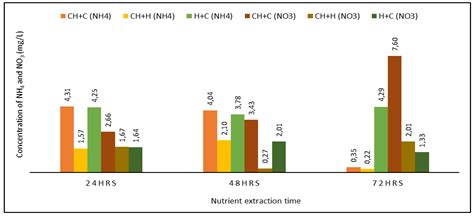Physico Chemical Analysis Of Vermicompost Mixtures