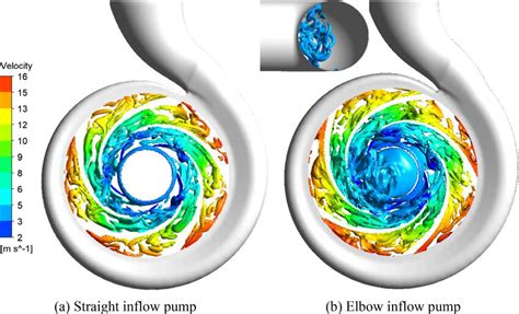 Vortex Structures In The Impeller Download Scientific Diagram