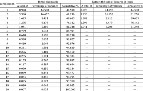 Total Variance Interpretation Table Download Scientific Diagram
