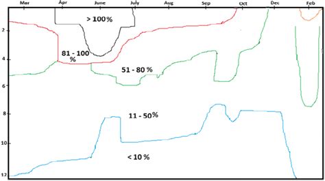 isopleths of percent oxygen saturation in lake manasbal download